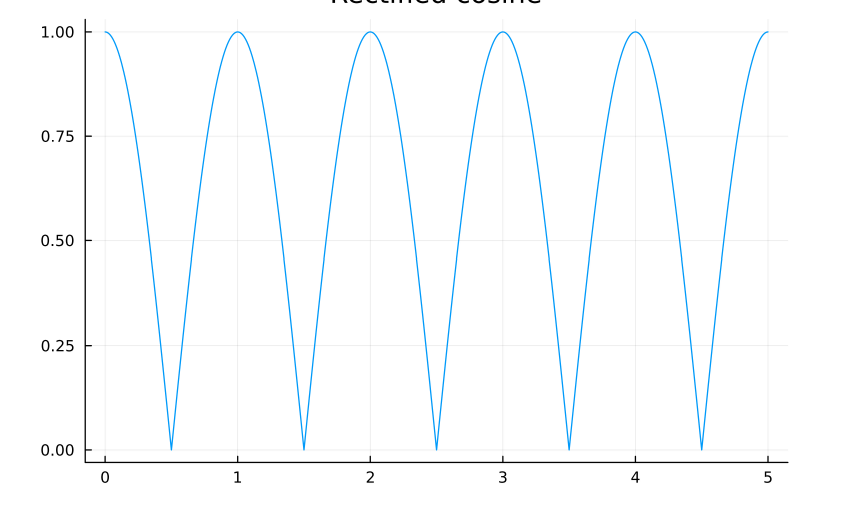 Solved What is the function of this graph | Chegg.com