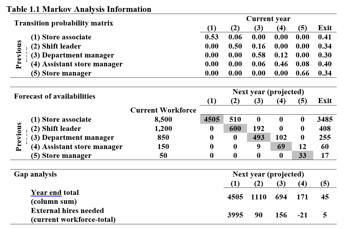 Solved Table 1.1 ﻿Markov Analysis InformationA . ﻿ What is | Chegg.com