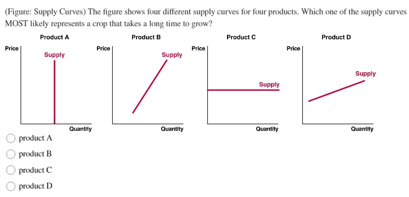 Solved (Figure: Supply Curves) ﻿The figure shows four | Chegg.com