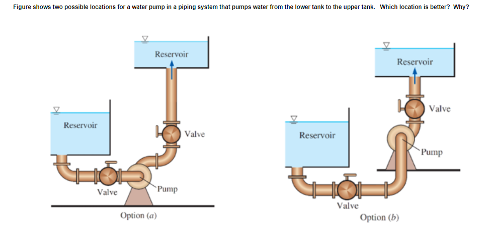 Solved Figure shows two possible locations for a water pump | Chegg.com