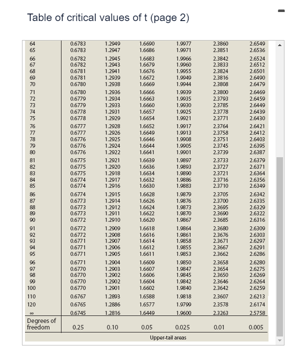 Solved Table of critical values of t (page 1) | Chegg.com