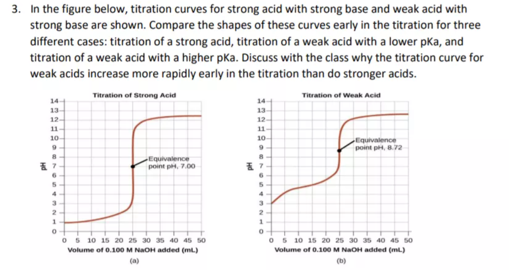 Solved 3. In the figure below, titration curves for strong | Chegg.com