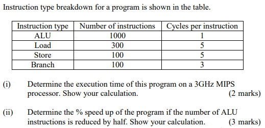 Solved Instruction type breakdown for a program is shown in | Chegg.com