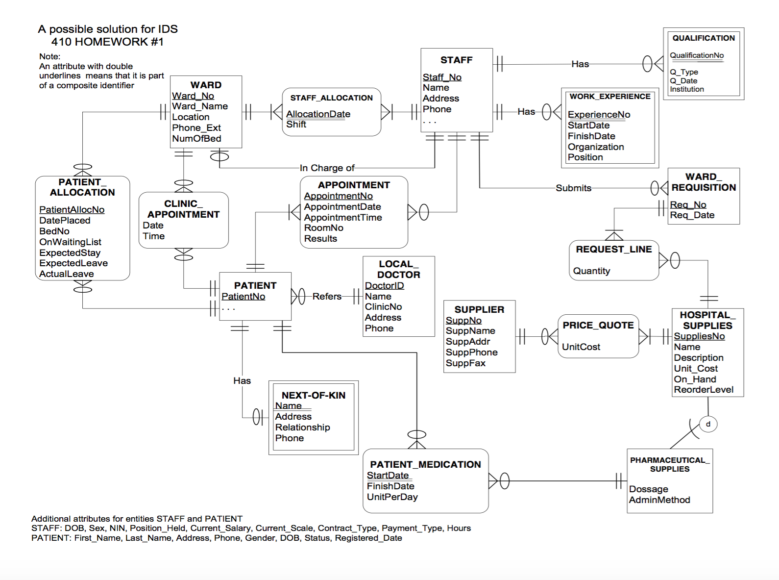 Relational Schema Diagram