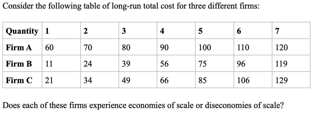 Solved Consider the following table of long-run total cost | Chegg.com