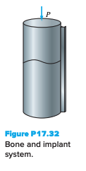 Solved Figure P17.32 Bone and implant system.A bone plate is | Chegg.com
