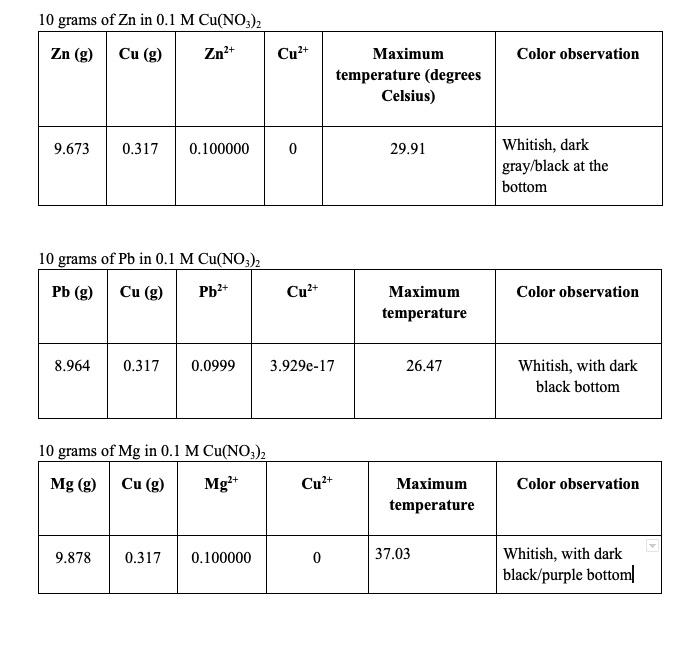 Solved 1. Based on your experimental data, order the metals | Chegg.com