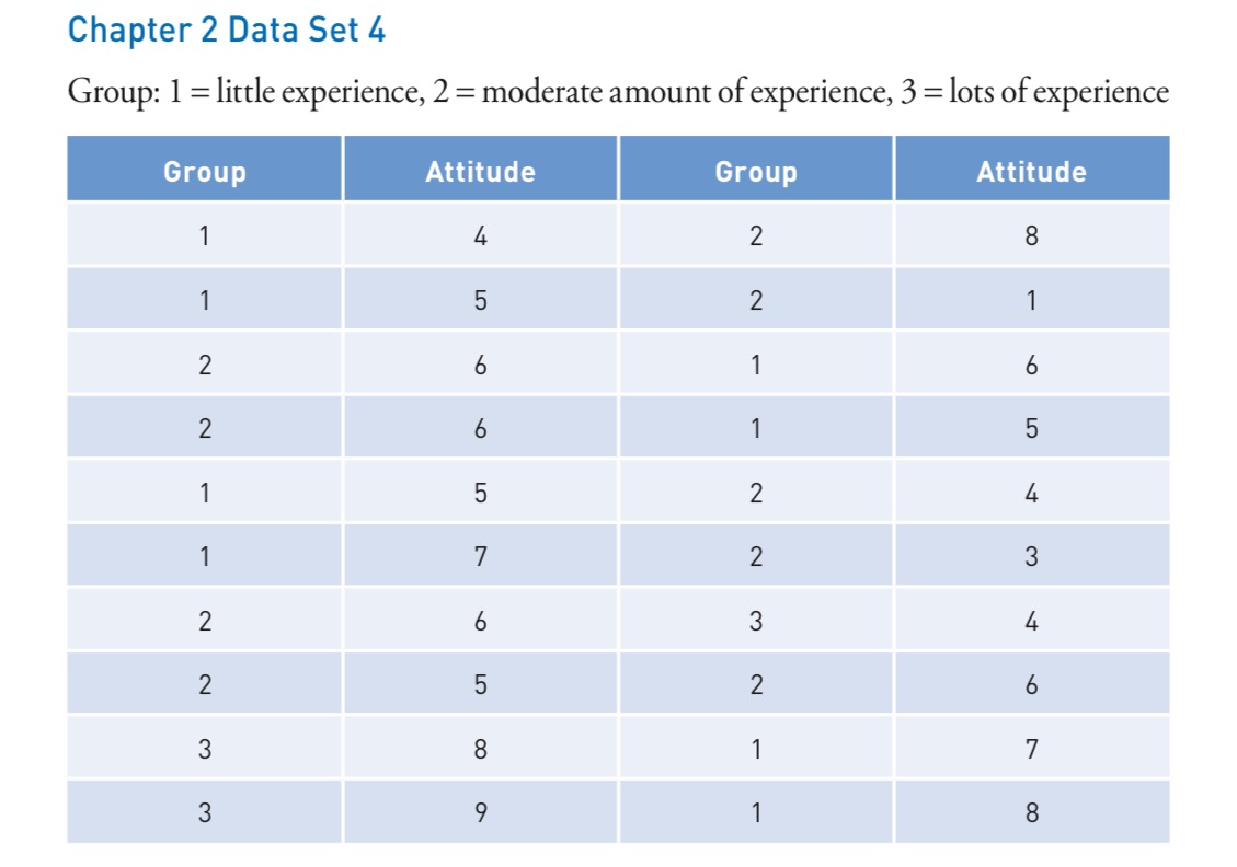 Solved 1.Using Chapter 2 Data Set 4- Comprehension Scores | Chegg.com Solved 1.Using Chapter 2 Data Set 4- Comprehension Scores | Chegg.com