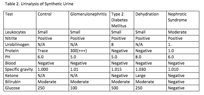 Solved A) Provide a completed version of Table 2, including | Chegg.com