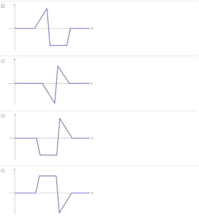 Solved The history graph below is for a wave travelling to | Chegg.com