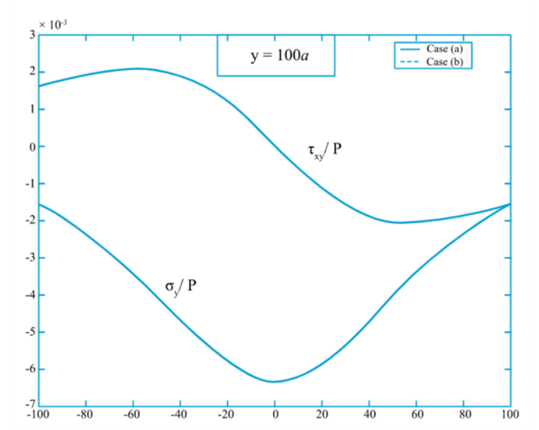 Solved Consider the problem of a concentrated force acting | Chegg.com