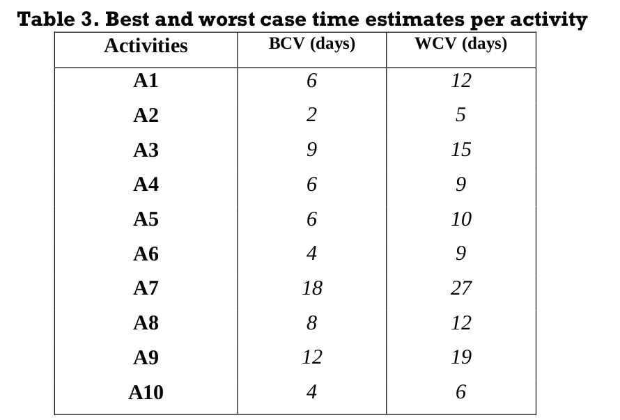 Prepare a project network for the Dragonfly project. | Chegg.com