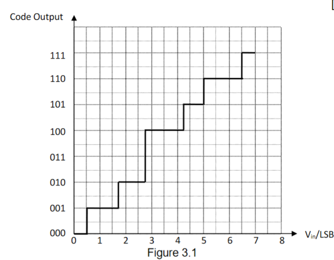 Solved in the 3-bit ADC input-output characteristic in | Chegg.com