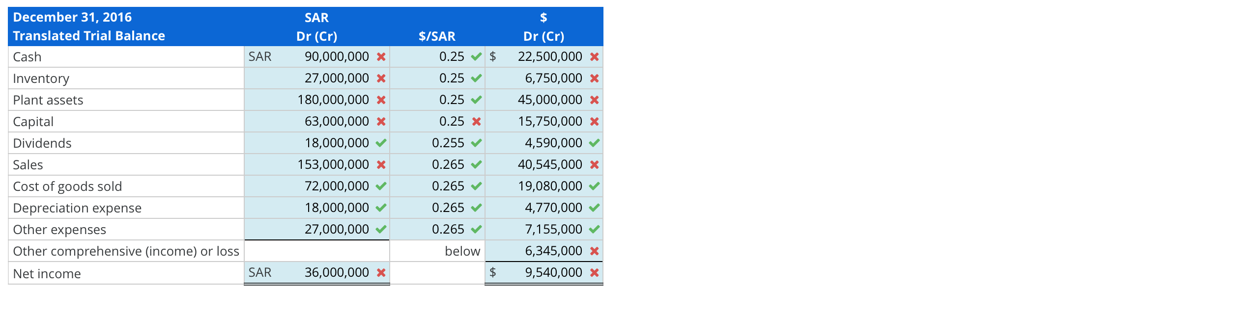 Translated and Remeasured Trial Balances The Thode | Chegg.com