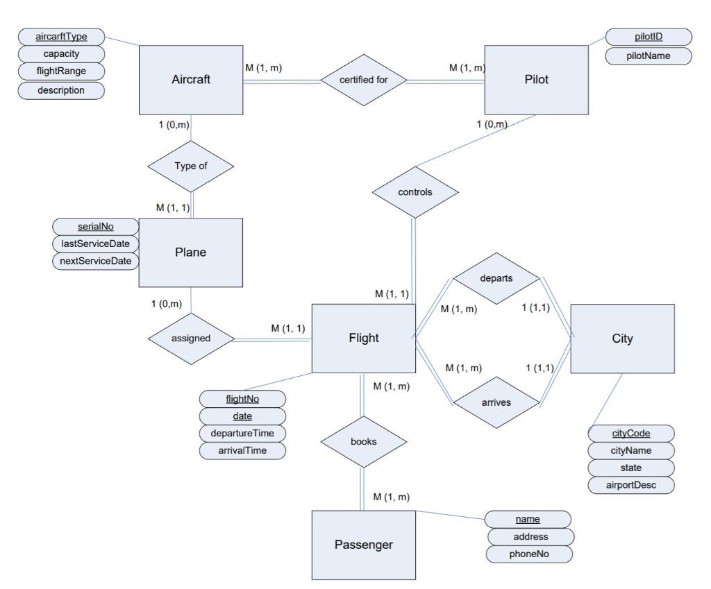 Solved aircarftType pilotID capacity pilotName flightRange M | Chegg.com