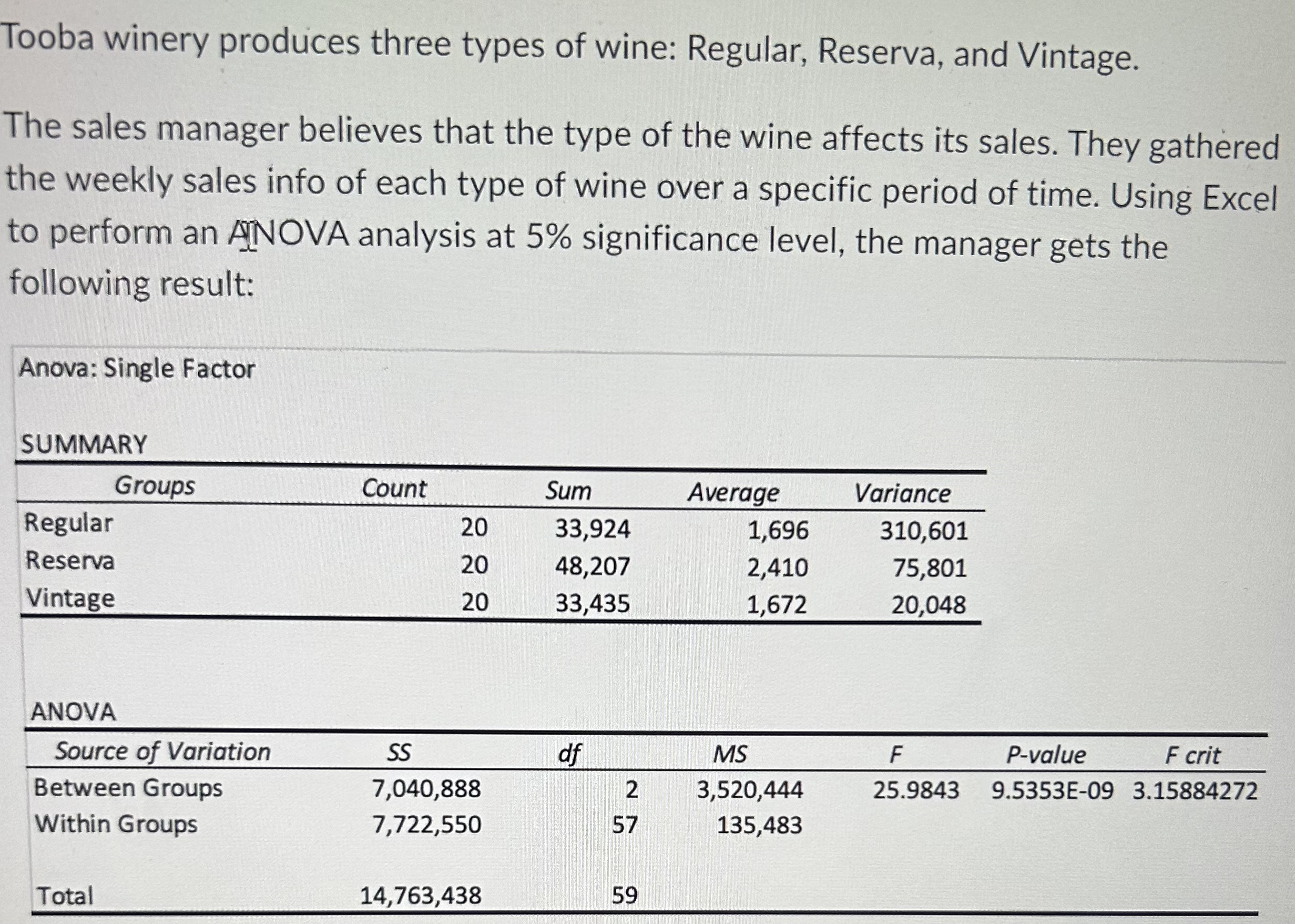 Solved Tooba winery produces three types of wine: Regular, | Chegg.com