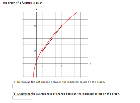 Solved The graph of a function is given. у 6 2 X (a) | Chegg.com