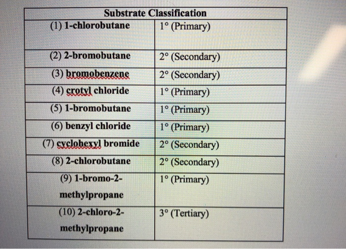 Solved Here is the list of compounds you will be testing: | Chegg.com