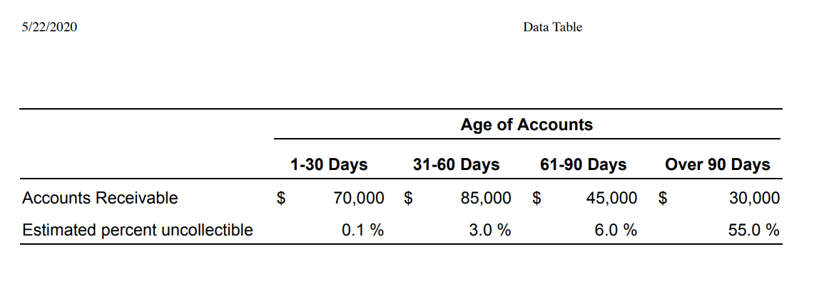 Solved 5/22/2020 Data Table Age of Accounts 1-30 Days 31-60 | Chegg.com