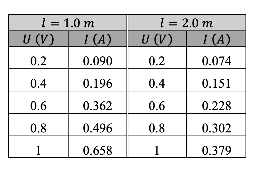 Solved Find the resistance R of a 0.7mm thick constantan | Chegg.com
