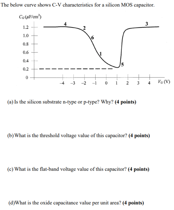 Solved The below curve shows C-V characteristics for a | Chegg.com