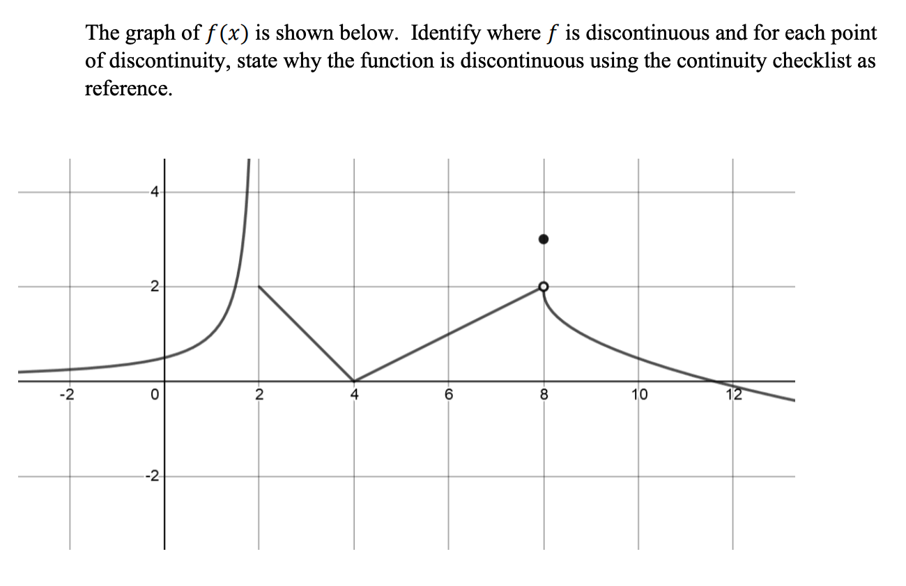 Solved The graph of f(x) is shown below. Identify where f is | Chegg.com