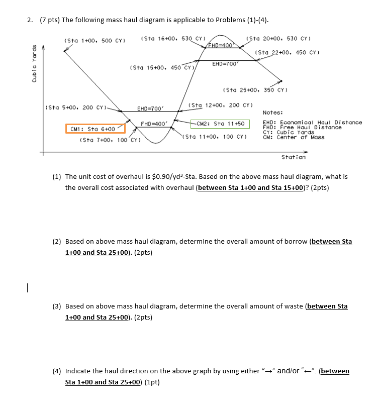 Solved 2. (7 pts) The following mass haul diagram is | Chegg.com
