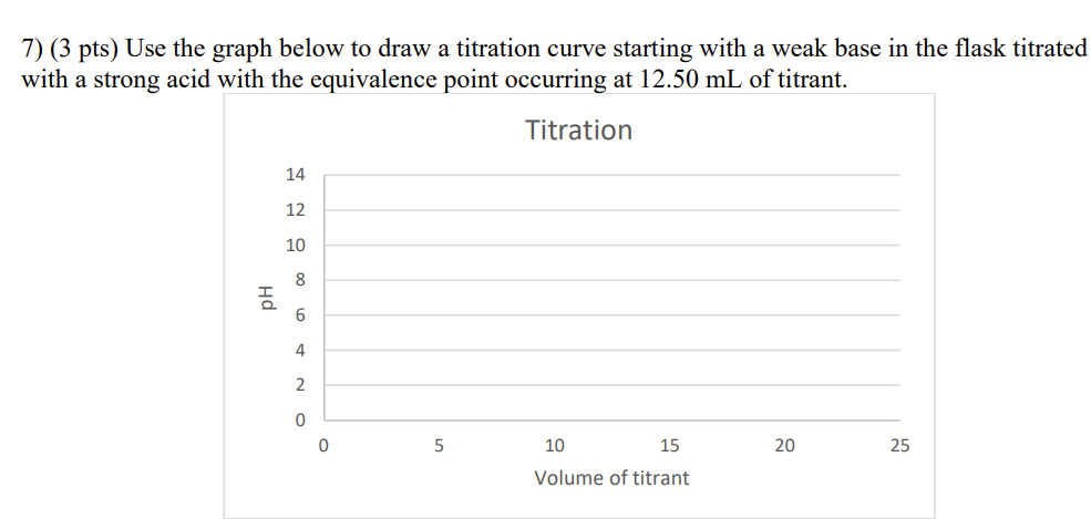 Solved 7) (3 pts) Use the graph below to draw a titration | Chegg.com