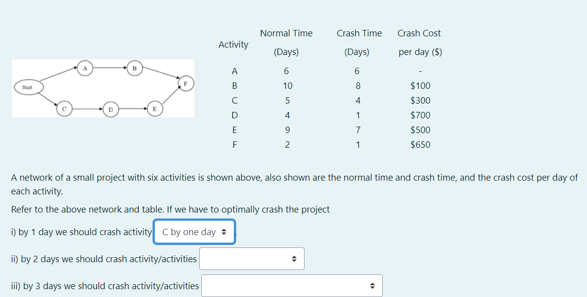 Solved Normal Time Crash Time Crash Cost Activity (Days) | Chegg.com