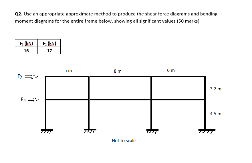 Solved Q2. Use an appropriate approximate method to produce | Chegg.com