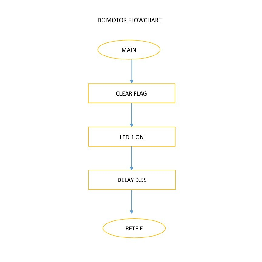 MAIN FLOWCHART NTERRUPT FLOWCHART MAIN INTO | Chegg.com
