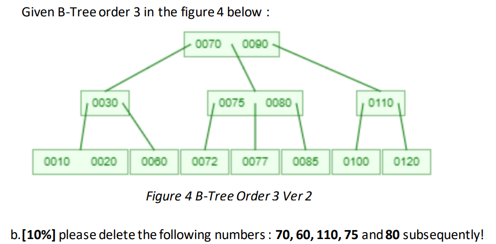 Solved Given B-Tree order 3 in the figure 4 below : 0070 | Chegg.com