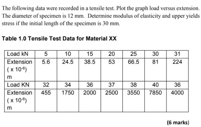 Solved The following data were recorded in a tensile test. | Chegg.com