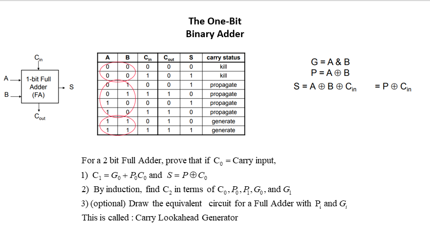The One-Bit Binary Adder S 0 1 1 1 A- 0 0 1 G = A & B | Chegg.com