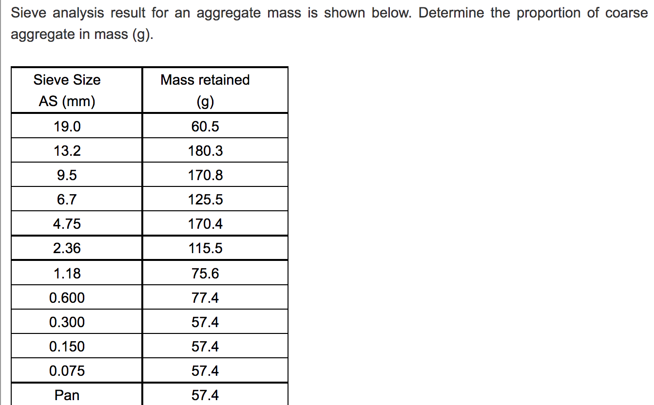 Solved Sieve analysis result for an aggregate mass is shown | Chegg.com