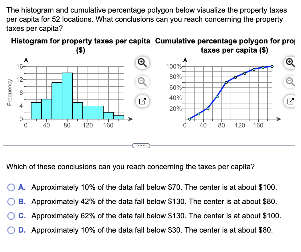 Solved The histogram and cumulative percentage polygon below | Chegg.com