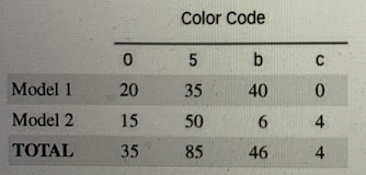 Solved The different color codes accessed by two different | Chegg.com