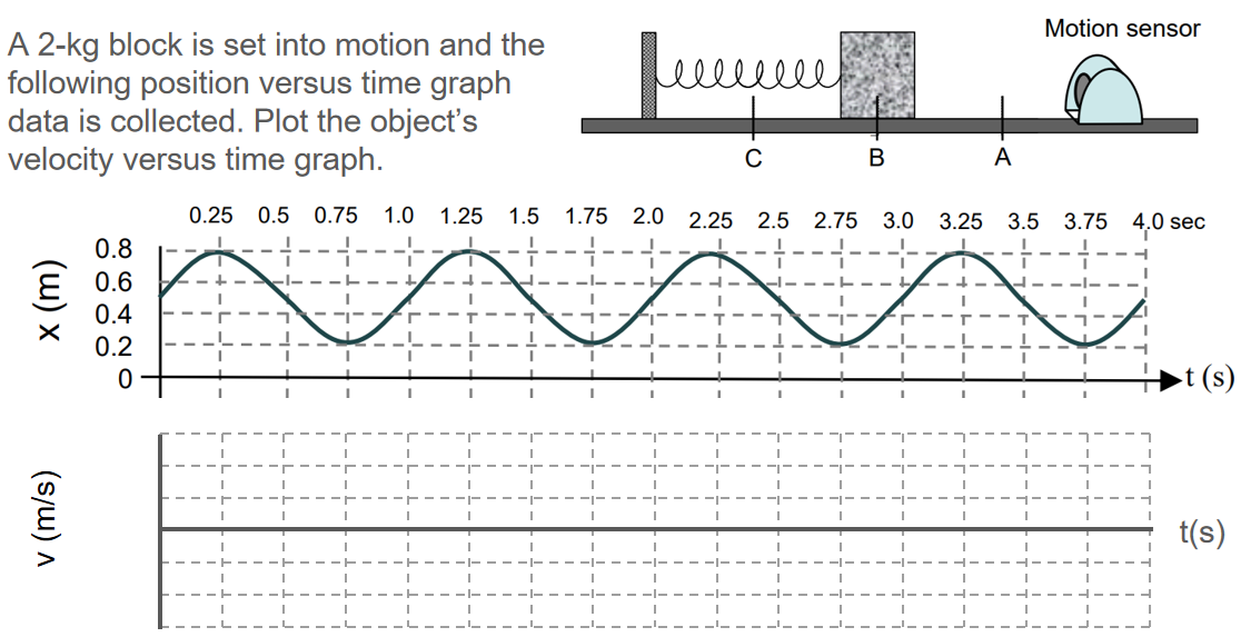 Solved A 2-kg block is set into motion and the following | Chegg.com