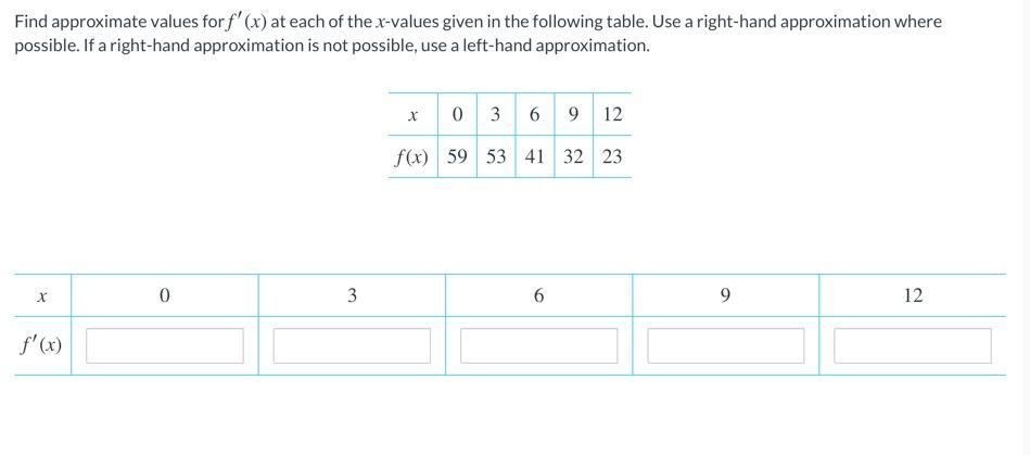 Solved Find approximate values for f'(x) at each of the | Chegg.com