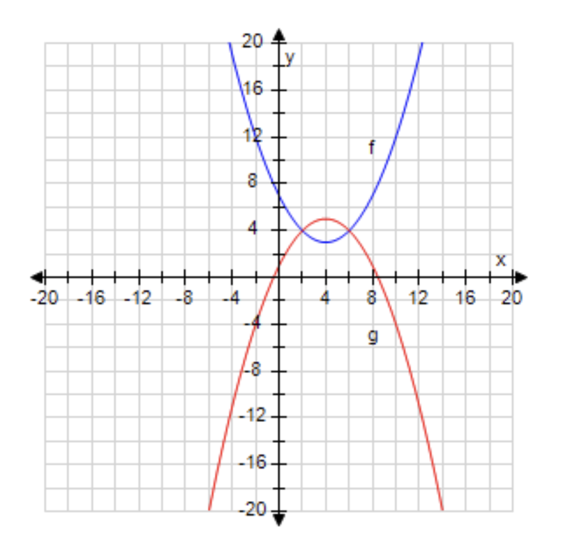 Solved The graphs of f(x) and g(x) are shown below. Find the | Chegg.com