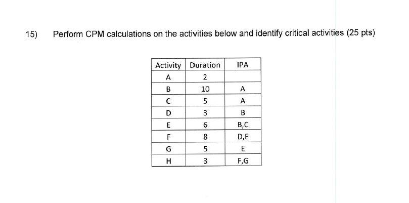 Solved Perform CPM calculations on the activities below and | Chegg.com