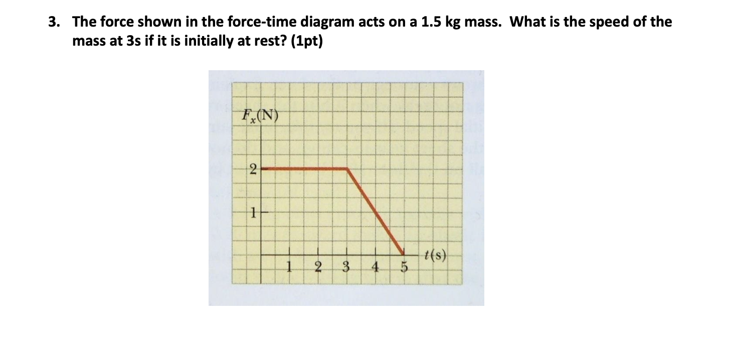 Solved 3. The force shown in the force-time diagram acts on | Chegg.com