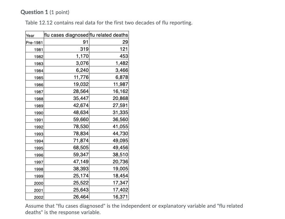 Solved Question 1 (1 point) Table 12.12 contains real data | Chegg.com