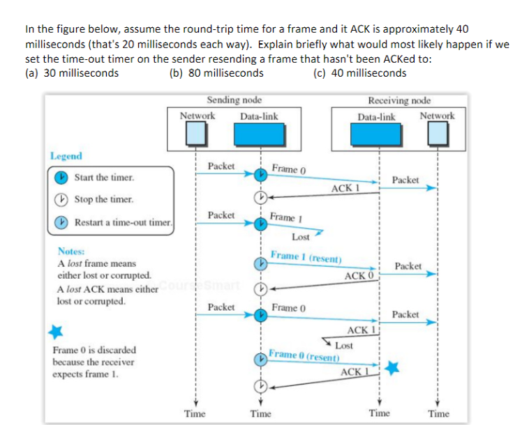 Solved In the figure below, assume the round-trip time for a | Chegg.com