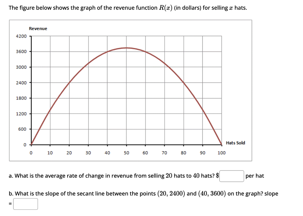 Solved The figure below shows the graph of the revenue | Chegg.com