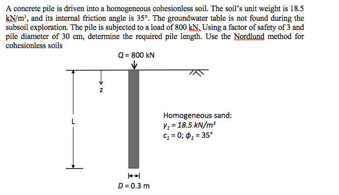Solved A concrete pile is driven into a homogeneous | Chegg.com