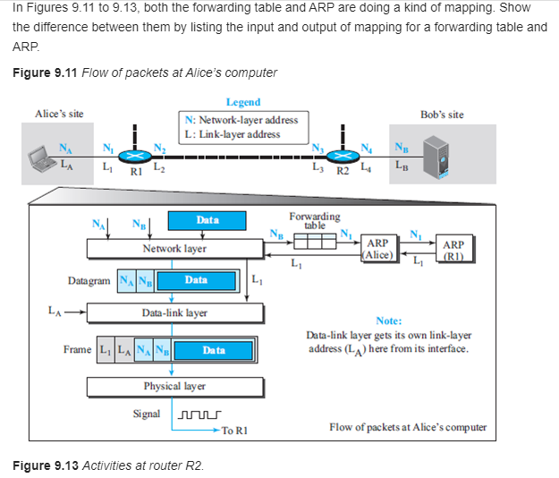 In Figures 9.11 to 9.13, both the forwarding table | Chegg.com