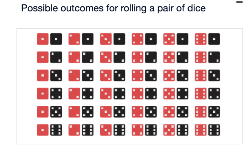 Solved When two balanced dice are rolled, 36 equally likely | Chegg.com
