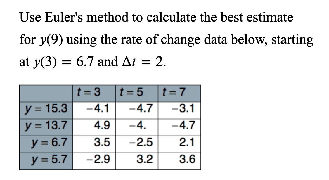 Solved Use Euler's method to calculate the best estimate for | Chegg.com