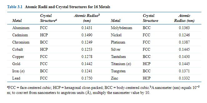 Solved xpression for FCC [100] and [111] in terms of the | Chegg.com